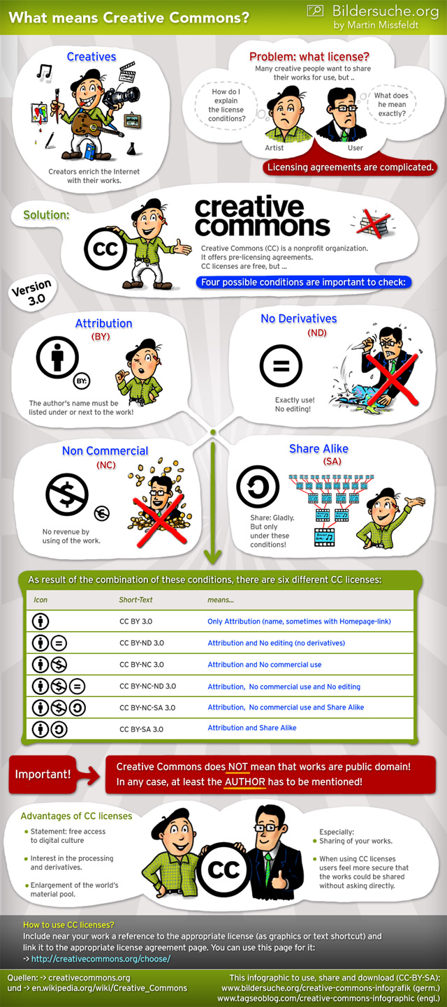 How to choose and apply a Creative Commons licence to your work to ...
